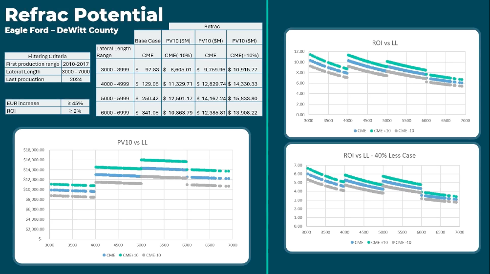 Refrac Potential in the Eagle Ford